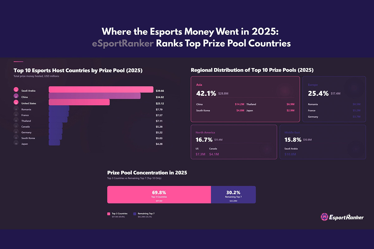 New Research Says Global Esports Prize Pools Exceed $270M in 2025