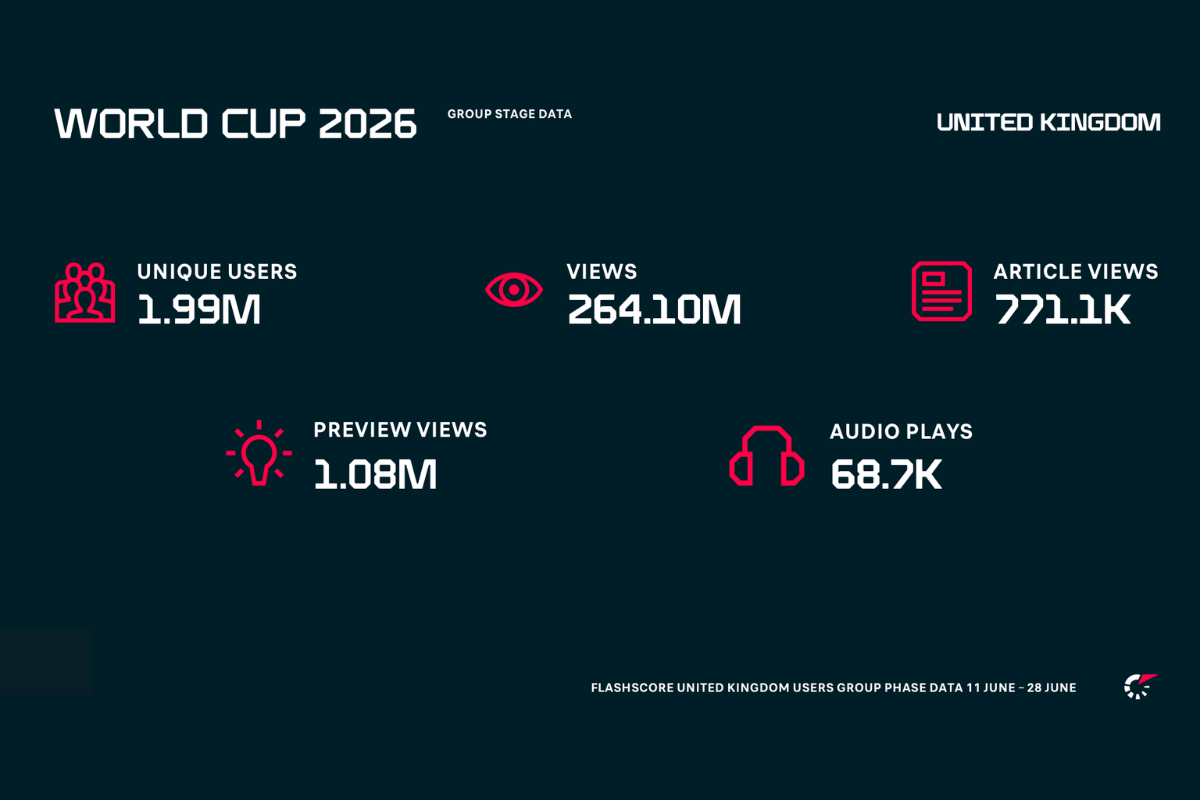 Flashscore data: UK World Cup engagement ahead